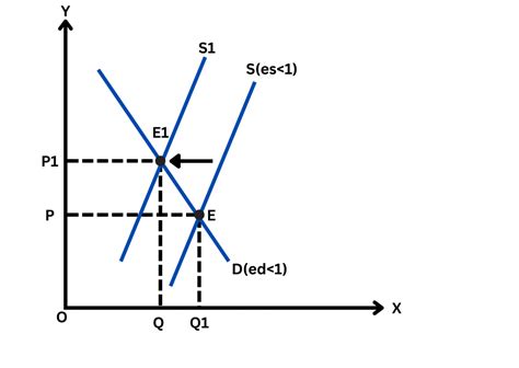 Inelastic Demand How Prices Impact Demand Definition Diagrams