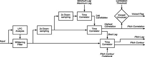 Block Diagram Of The Pitch Analysis Download Scientific Diagram