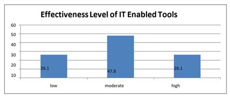 Level Of Effectiveness Of It Enabled Tools In Scm Practices Download Scientific Diagram
