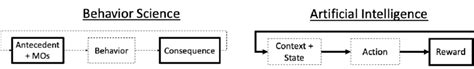 Graphical Textual Model Of The Common Three Term Contingency Used In