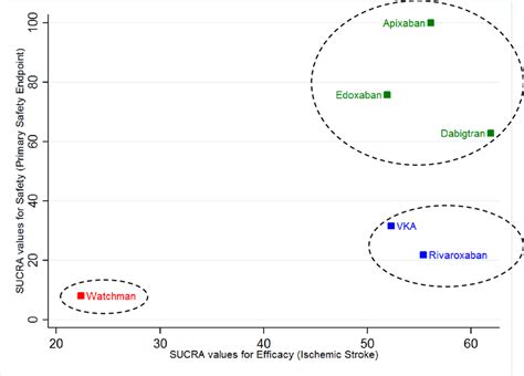 Clustered Ranking Plot Of The Stroke Prophylaxis Network This Plot Is