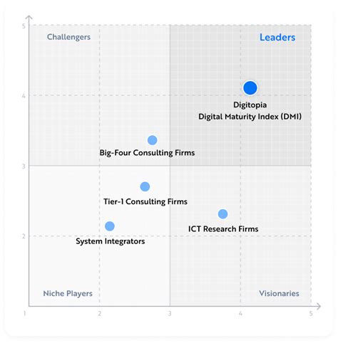 Digital Maturity Models And How To Select The Right One