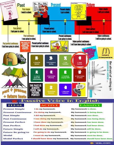 Surprising Active Passive Voice Rules Chart Active And Passive Voice