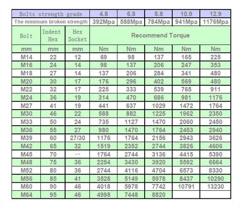 Free 7 Sample Bolt Torque Chart Templates In Pdf Ms Word
