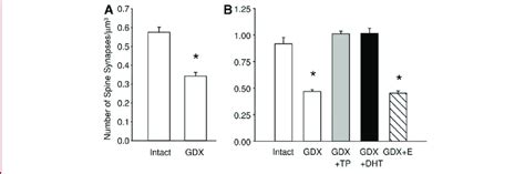A Bar Graph Shows The Significant Reduction In The Number Of Spine Download Scientific