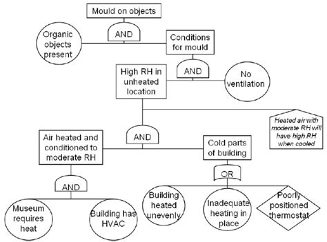 A Dependency Model With An External Event Helping Illustrate The