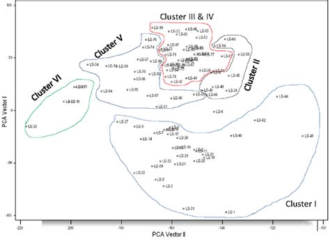 Two Dimensional Plot Of Principal Component Analysis Pca Based On