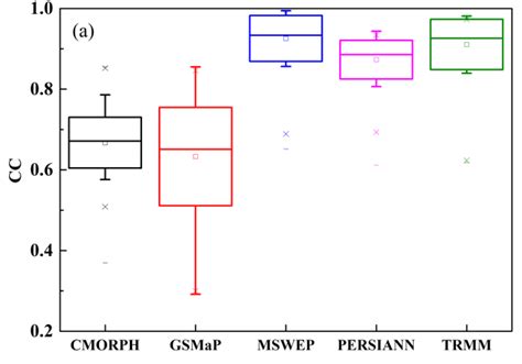 A Correlation Coefficient And B Root Mean Square Error Of Monthly