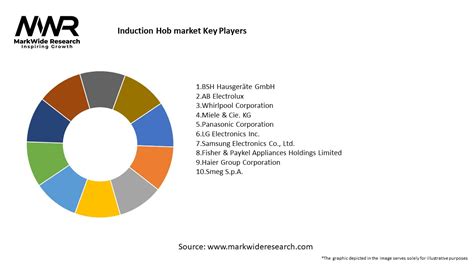 Induction Hob Market Size Share Trends Analysis And Forecast 2025