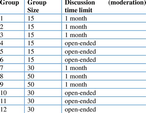 Controlled Parameters In The Group Discussions In Round 1 Download