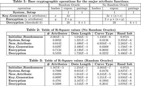 Table 1 From Secure Attribute Based Systems Semantic Scholar