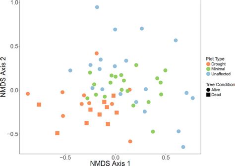 Non Metric Multidimensional Scaling Nmds Ordination For Fungal