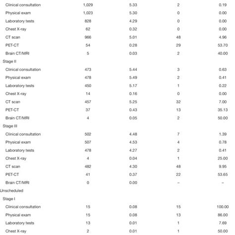 Total Number Of Scheduled And Unscheduled Tests According To Stage