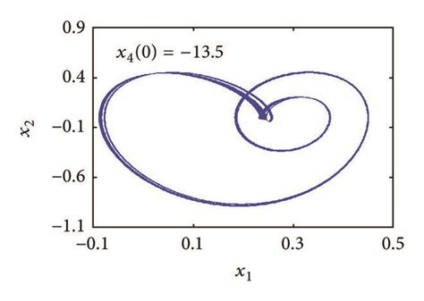 Phase Portraits Of Typical Coexisting Attractors With Different