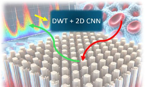 Highly Accurate And Robust Early Stage Detection Of Cholangiocarcinoma Using Near Lossless Sers