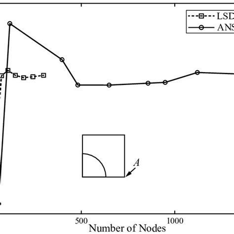 Convergence Of Transverse Normal Stress σ X At Point A With ε X0 0001 Download Scientific