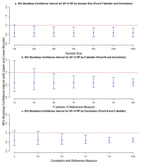 Bootstrap Confidence Interval For The RV Of SF RP By Sample Size Download Scientific
