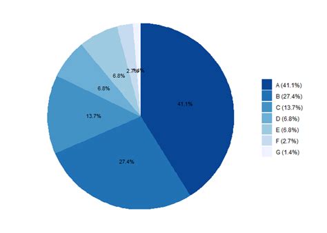 Add Values To Pie Chart Legend With Ggplot2 In R Stack Overflow