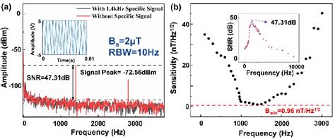 Figure 1 From High Sensitivity Magnetic Field Sensor Via Sandwich Type Pdms Resonator Semantic