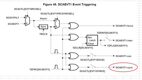 Ccstms320f28035 Dcaevt1sync Dosent Work Correctly On Each Cycle