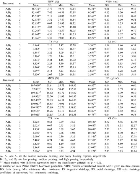 Mean Comparison And Summary Of The Statistic Of Wood Physical Download Scientific Diagram