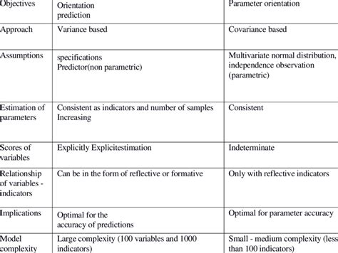 Comparison Between Pls And Sem Pls Sem Criteria Pls Sem Download