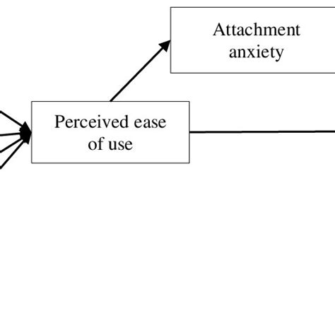 A Render Tree Generated From The Dom And Cssom Models Download