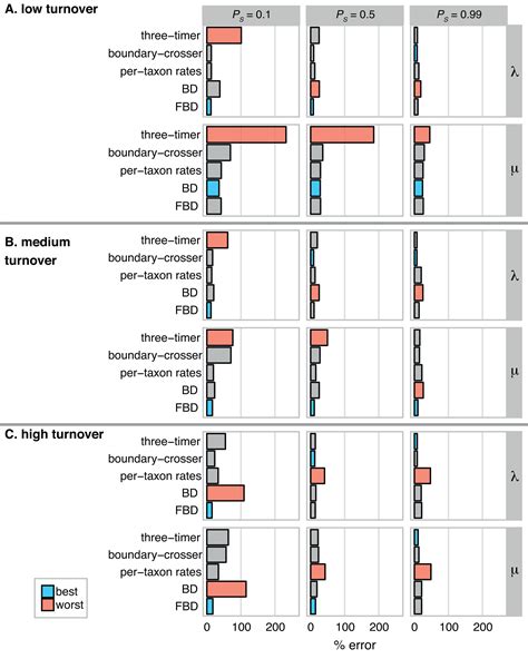 Assessing The Impact Of Incomplete Species Sampling On Estimates Of Speciation And Extinction