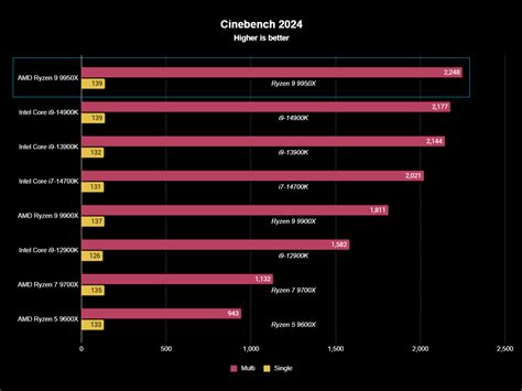 The Worlds Most Powerful Cpu Is Amds Ryzen 9