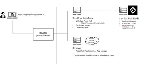 Running A Pos Staking Pool Conflux Documentation