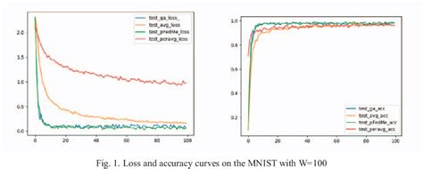 Figure From Personalized Federated Learning With Genetic Algorithm Semantic Scholar