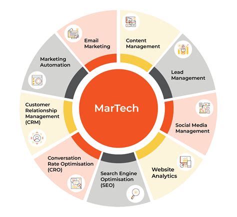 What Does Your Martech Stack Look Like Resolution Digital