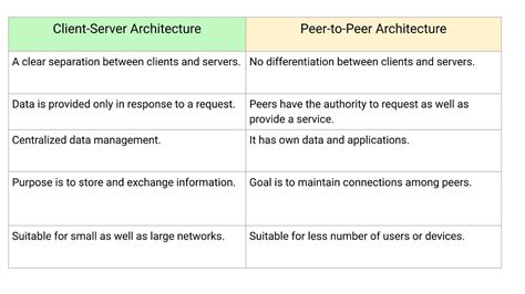 Client Server Architecture