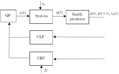 Figure 2 From Safe Adaptive Cruise Control With Control Barrier