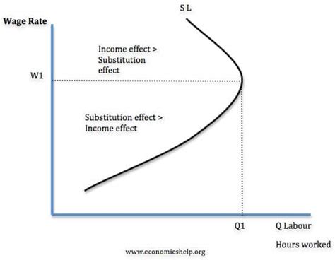 Backward Bending Supply Curve School Of Economics