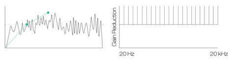 Compression Broadband Multiband And Spectral Explained Sonible