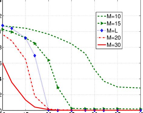 Fraction Of The Support Correctly Recovered Vs M L With Omp With