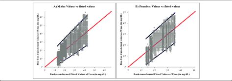 Parametric Model Validation Plot For A Males And B Females Box Cox Download Scientific