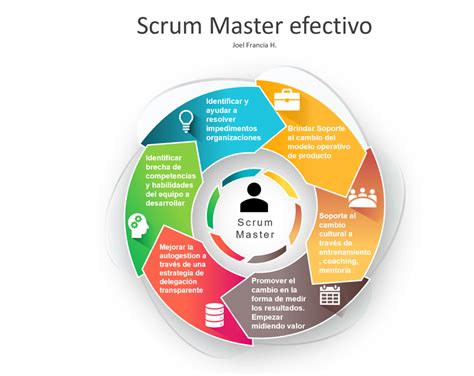 El Scrum Master Efectivo Discovery Fast