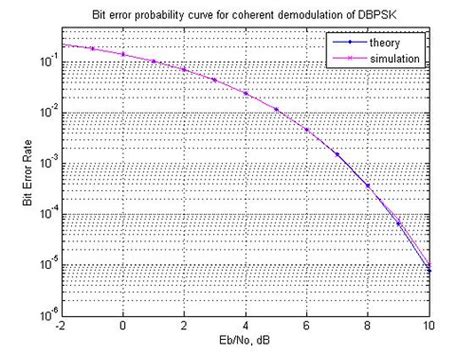 Coherent Demodulation Of Dbpsk