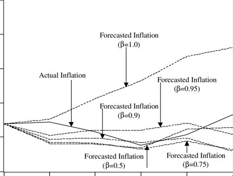 Dynamic Inflation Forecasts Phillips Curve With A Download Scientific Diagram