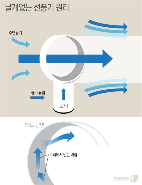 [생활속과학]날개없는 선풍기…바람은 어떻게 날까
