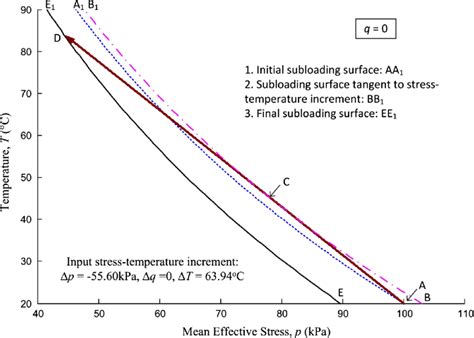 Loading Unloading Decision With A Given Stress Temperature Increment In
