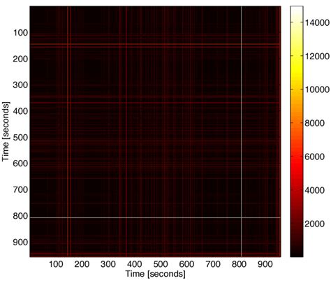 Self Similarity Matrix For An Entire Game Of Capture The Flag The Self Similarity Matrix For An Entire Game Of Capture The Flag The