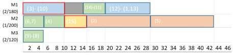 Optimal Batching Sequencing For Total Tardiness Minimization Figure 9