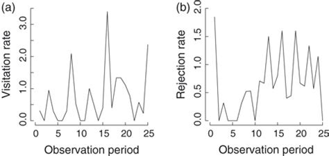 Time Series Graph Showing No Temporal Pattern In A Visitation Rate Download Scientific