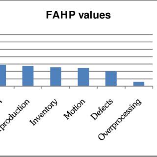 PDF Comparative Analysis Of AHP And Fuzzy AHP Results For The Identification Of Lean Waste