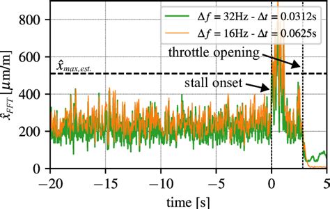 Corrected Amplitude Of First Eigenmode Over Time For Different Bin