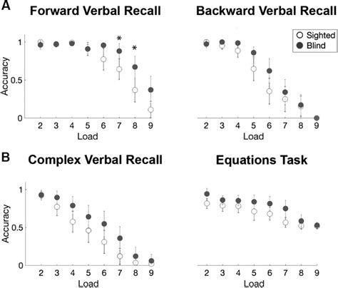 Performance On Verbal Recall Tasks A Average Recall Accuracy Per Load Download Scientific