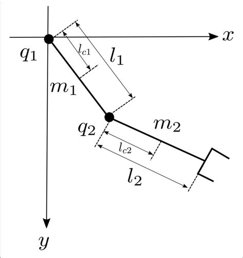 Model Of Two Degree Of Freedom Dof Robot Manipulator Download Scientific Diagram